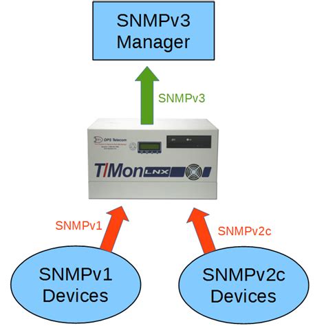 How To Encrypt SNMPv SNMPv C For Government Corporate Compliance