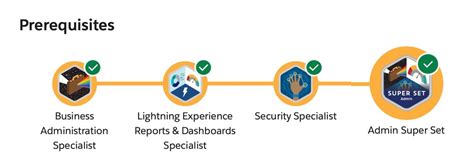 Holly E On Linkedin Salesforce Salesforceohana Salesforceadmin Salesforcecertification