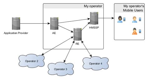 Interconnecting A Scalable System Methics