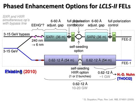 LCLS II An Upgrade For The LINAC Coherent Light Source Ppt Download