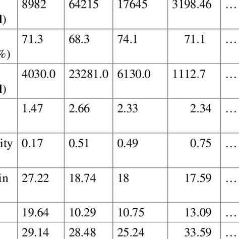 Comparison Of Key Indicators With Peer Companies Dimension Indicator