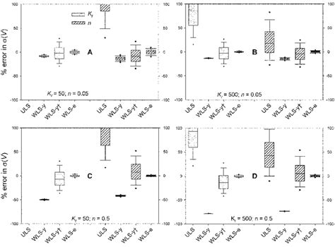 Box Plots Of The Error In The Variance Covariance Matrix Parameter Download Scientific Diagram