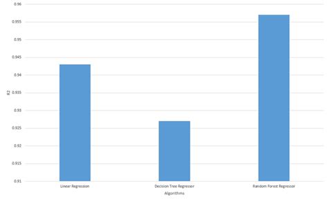 Performance Results For Different Regression Algorithms On Fifa 20