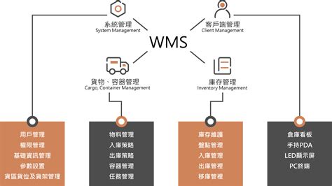 Wms倉庫管理系統 益模管理技術