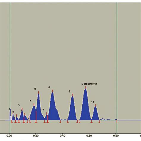 Chromatogram Of Sample 1 Scanned At 550 Nm Amyrin R F 058 Download Scientific Diagram