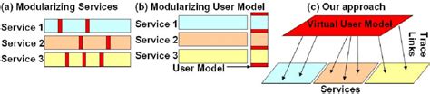 Modularization Approaches Download Scientific Diagram