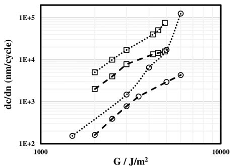 Influence Of The Cycle Frequency On The Crack Propagation Rate As A