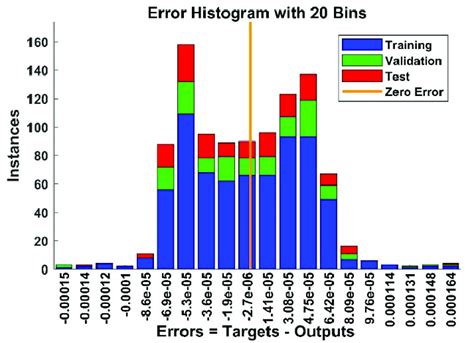 Error Histogram Plot Of The Proposed ANN Energy Harvesting Model Download Scientific Diagram