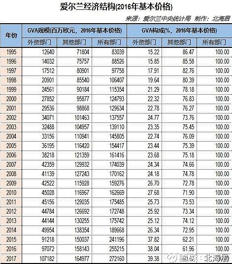 【分析】爱尔兰经济结构及产业结构（1995 2018） 1跨国公司在爱尔兰创造的增加值及对经济增长的贡献2爱尔兰分行业增加值及对经济增长的贡献