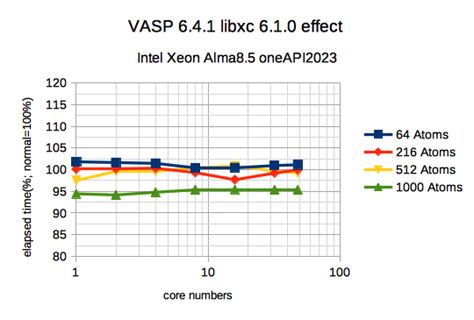 Vasp 641 Libxcの使用 Hpcシステムズ Tech Blog