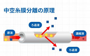 分離技術の基礎知識中空糸膜旭化成マイクローザ