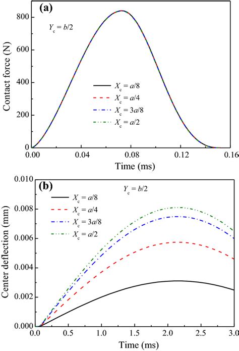 Effect Of Impact Position On The Impact Response Of The Functionally Download Scientific