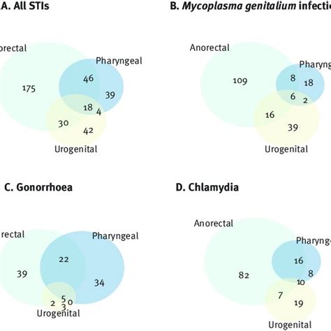 Prevalence Of Sexually Transmitted Infections In Relation To Download Scientific Diagram