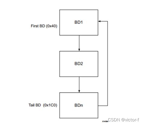 Xilinxip核dmaxilinx Dma Ip核 Csdn博客