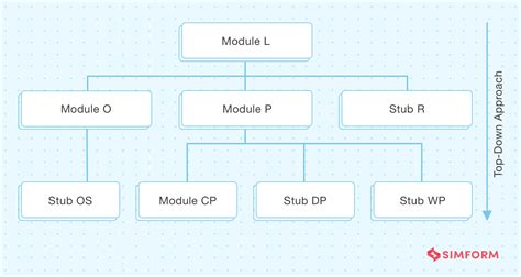 What Is Integration Testing Definition Tools And Examples
