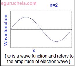 Define The Wave Function