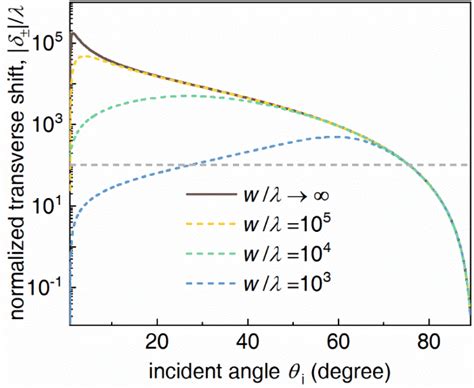 Figure 1 From Wide Angle Giant Photonic Spin Hall Effect Semantic Scholar