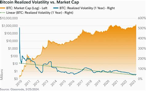 Bitcoin Is Less Volatile Than Netflix Fidelity