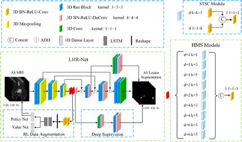 The Detailed Structure Of The Proposed Lhr Net Abbreviations Bn Batch Download Scientific