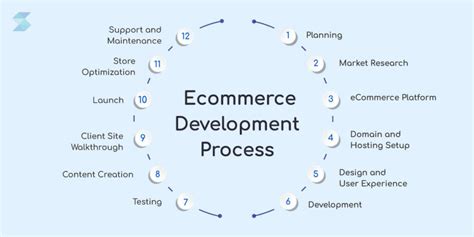 Ecommerce Store Development Guide For 2024