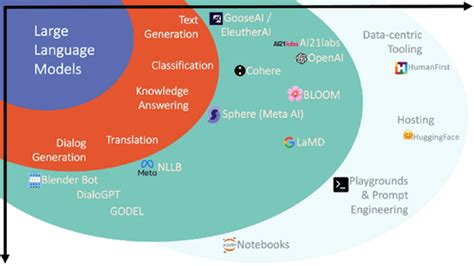 What Are Large Language Models Llms Applications And Types Of Llms
