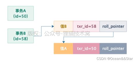 mysql：undo log版本链是个什么东西 mysql log nolog版本 csdn博客