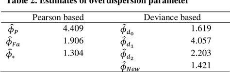 Table 2 From Proposing A New Estimator Of Overdispersion For Multinomial Data Semantic Scholar