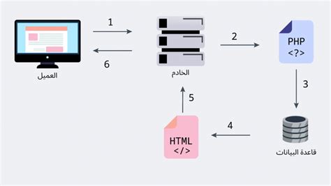 تعرف على لغة Php Php أكاديمية حسوب