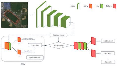 Geospatial Object Detection On High Resolution Remote Sensing Imagery
