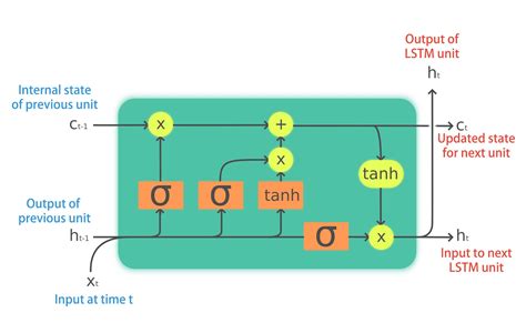 Intro To Lstms Python