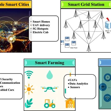 Major Applications Of Green Uav‐ Based Fog Computing Network Download Scientific Diagram