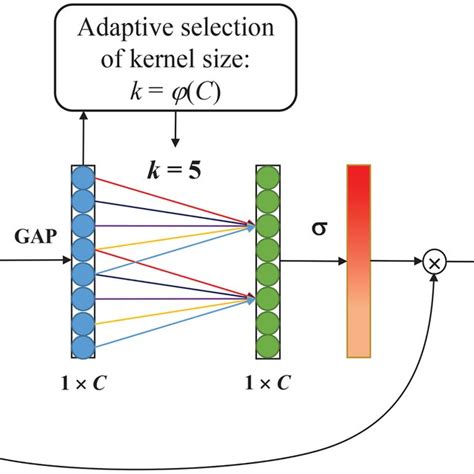 a is a standard convolution b and c are a depthwise convolution