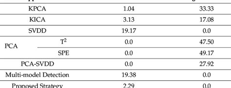 Comparison Of Fault Detection Results Download Table