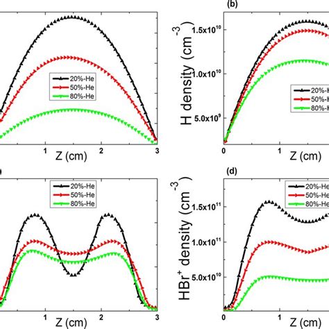 Density Distribution Of Br A H B Br þ C And Hbr þ D For Hbr Download Scientific