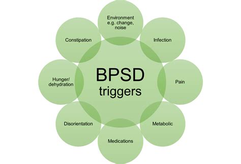 Behavioural And Psychological Symptoms Of Dementia Bpsd Mind The Bleep