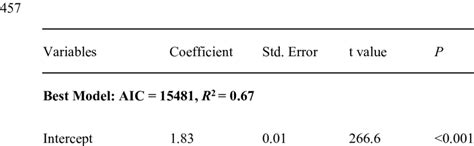 Statistical Results Of The GLM Analysis Showing The Best Model Download Scientific Diagram