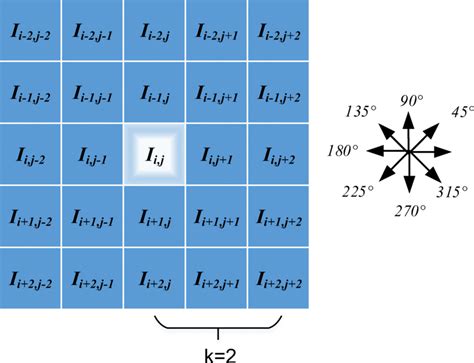 directional neighbours of reference pixel ii j for k 2 download