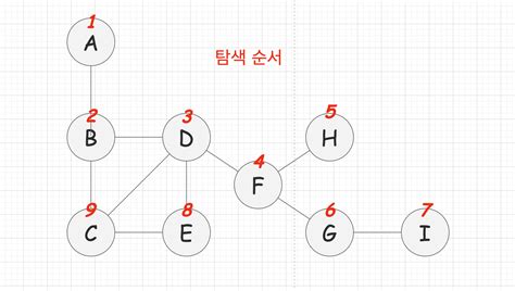 그래프 탐색 알고리즘 DFS BFS feat 구현코드