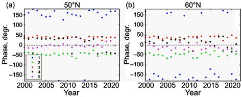 Interannual Variations Of Phases Of Quasi Stationary Spectral Download Scientific Diagram