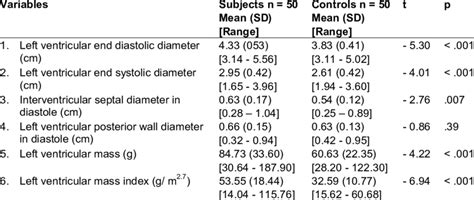 Left Ventricular Echocardiographic Measurements Of The Subjects And Download Scientific Diagram