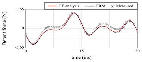 Sensors Free Full Text Fast Design Optimization And Comparative