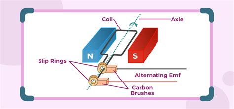 Electromagnetic Induction