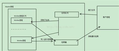java线程深度解析（四）——并发模型（master worker） java master worker 模型 超时机制 csdn博客