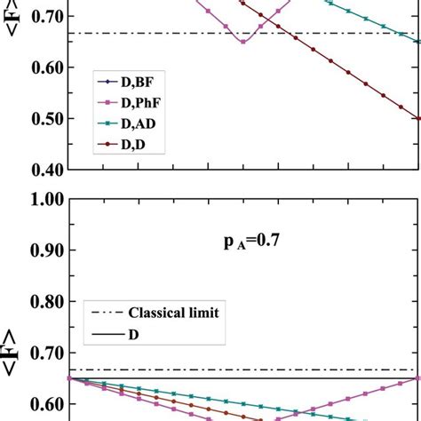 Optimal Fidelity For Quantum Remote State Preparation When Qubit A Is