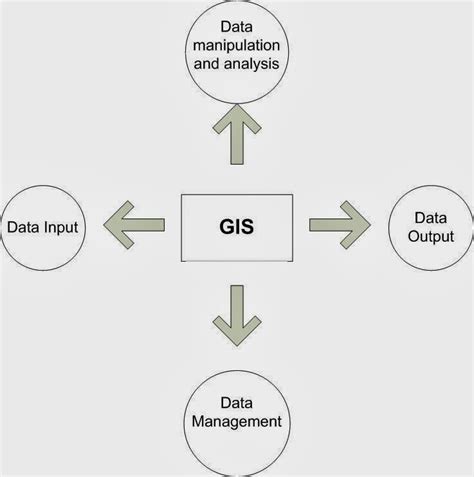 Sharing Gis Geographic Information System