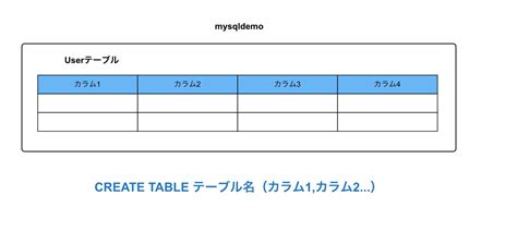 【初心者必見】mysqlのコマンドをわかりやすく解説 Codecampus