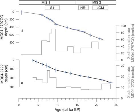 Age Model Of Cores A MD04 2722 And B MD04 2797CQ The Core Download Scientific Diagram