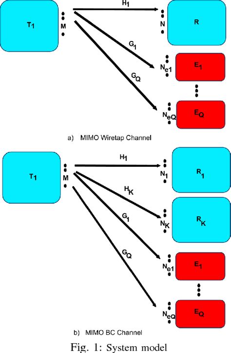 Figure 1 From Secure Degrees Of Freedom Of The Gaussian Mimo Wiretap