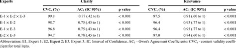 Content Validity Coefficient Cvc And Gwets Ac 1 Concordance Download Scientific Diagram