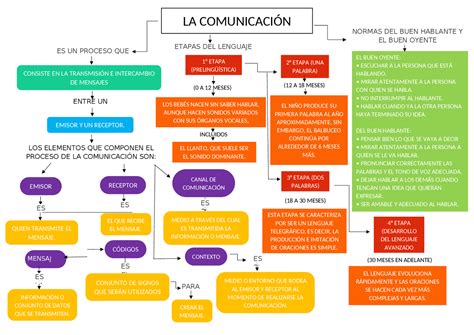 Mapa Conceptual Del Lenguaje Escrito Pdf